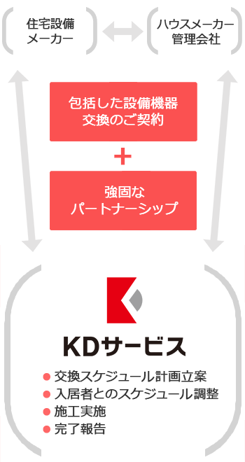KD SERVICE | 株式会社KDサービス