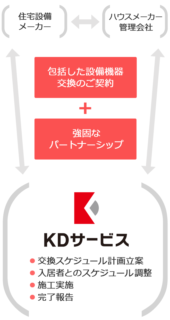 KD SERVICE | 株式会社KDサービス